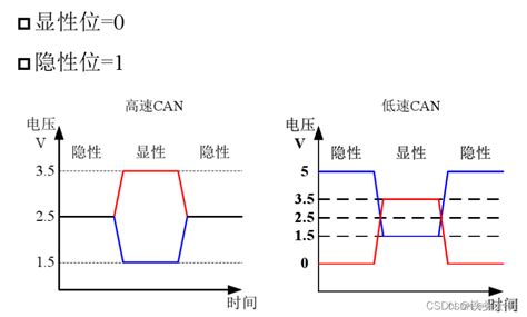 Can总线之理论篇 Can总线 Csdn Csdn博客