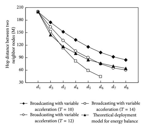 Effects Of Deployments With Different Interval Download Scientific