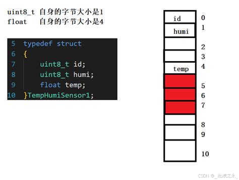 1 5 C结构体内存对齐c语言居中对齐咋整 Csdn博客