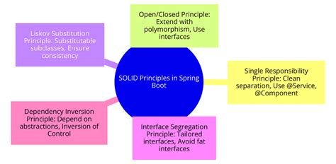 Building Clean Spring Boot Applications A Deep Dive Into Solid Design