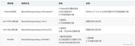 Python爬取新浪国内新闻课程设计实验报告（附代码）文本切分及特征词选择实验1、采集新浪新闻数据并把文本信息存储到txt文件中 Csdn博客