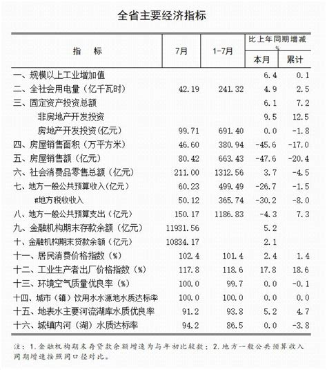 7月份海南经济恢复回升