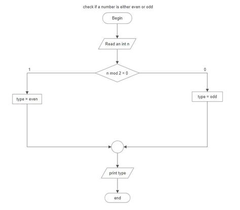 Flowchart To Check If A Number Is Even Or Odd Flow Chart Line Chart Map Screenshot