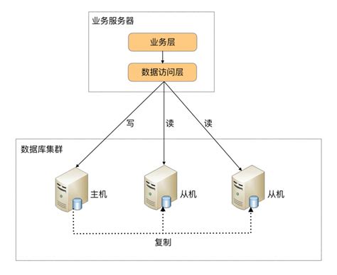 读写分离会带来什么问题