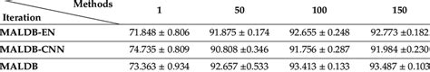 Test Accuracy ± Standard Deviation Obtained By Various Methods