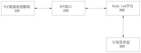 一种基于Node red平台的PLC数据采集系统方法及存储介质与流程