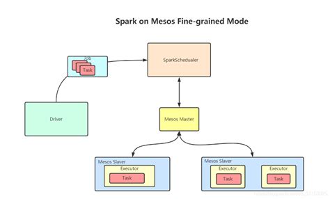 Spark的四种运行模式详解spark的运行模式有哪些 Csdn博客
