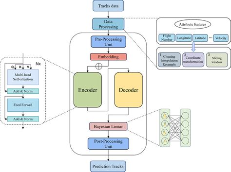 an improved transformer‐based model for long‐term 4d trajectory prediction in civil aviation