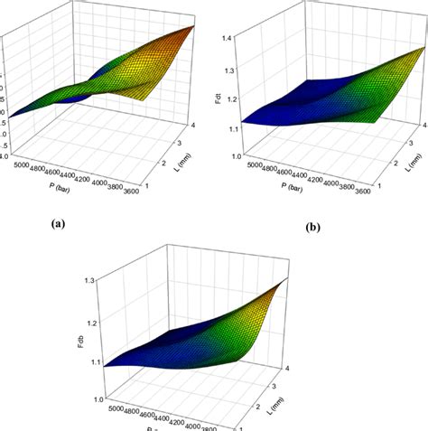 Effect Of Cutting Parameters On A Average Surface Roughness Ra B Download Scientific