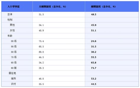 您睡眠达标了吗？2025年中国睡眠健康调查报告发布→ 上观新闻
