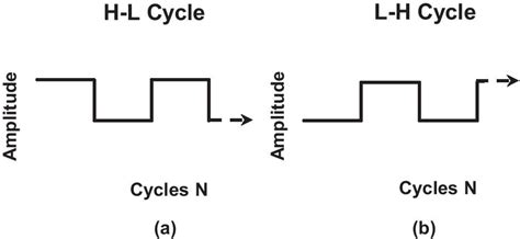 Two Blocks Multi Sequential Loading Schemes A H L B L H