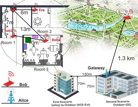 Indoor And Outdoor Scenarios Download Scientific Diagram