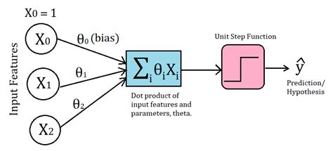 Implementing The Perceptron Algorithm In Python Towards Data Science