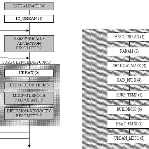 3 4 1 Structure Of Nwp Model With The Urban Parameterization Left Download Scientific