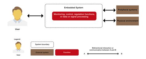 The Basics Of Embedded System Development Imt Ag