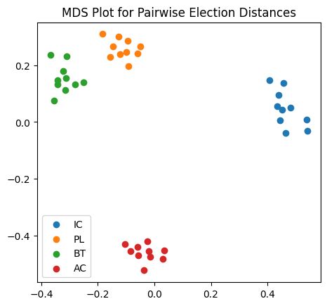 Some Plotting Options Summary Statistics Pairwise Comparison Graphs
