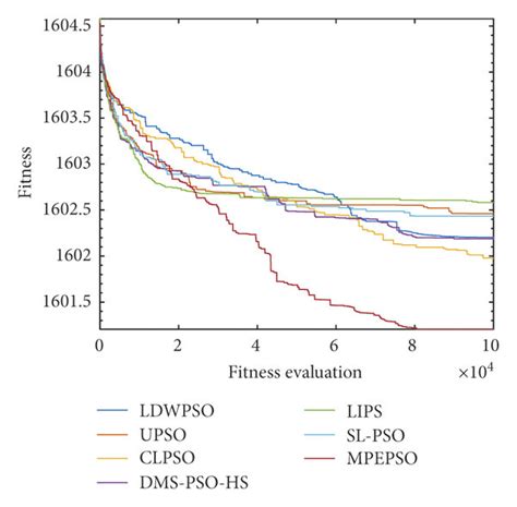 Median Convergence Graphs Of Six Functions On 10 Dimensional Cec2014