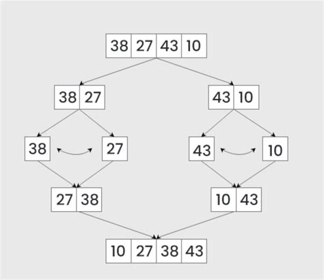 Vikas Patel On Linkedin Algorithm Mergesort Learningisfun Onlinelearning Selfimprovement