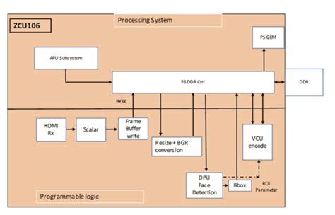 Xilinx Zynq Ultrascale Mpsoc Vcu Roi Demo Run Programmer Sought