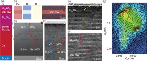 Structural Characterization Of A Ge Sige Heterostructure A Layer Download Scientific Diagram