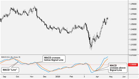 Macd Definition Forexpedia™ By