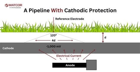 Galvanic Anode Cathodic Protection