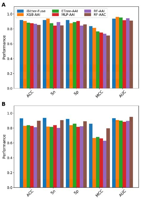 Performance Evaluations Of Ibitter Fuse And Top Five Ml Classifiers