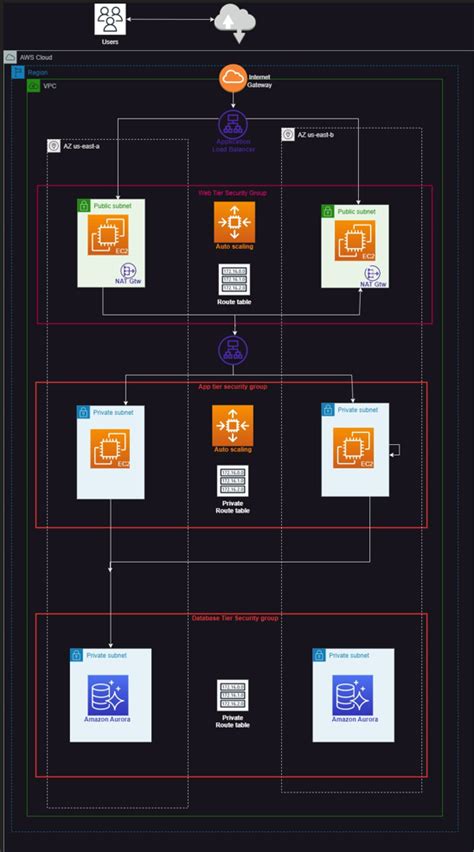 Host A Static Website On Aws S3 For Free With Cloudfront And Using Ci