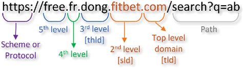 Figure 3 From Domain Blacklist Efficacy For Phishing Web Page Detection Over An Extended Time