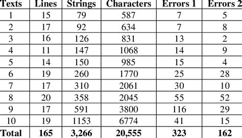 Text Corpus With Errors Used For Testing The Error Correction Methods