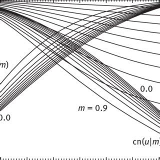 PDF Elliptic Functions And Elliptic Integrals For Celestial Mechanics And Dynamical Astronomy