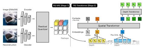 Vq Vaevqgan及改良工作小汇总 知乎