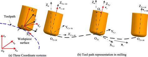 Tool Path Of 5 Axis Milling Process 17 Download Scientific Diagram