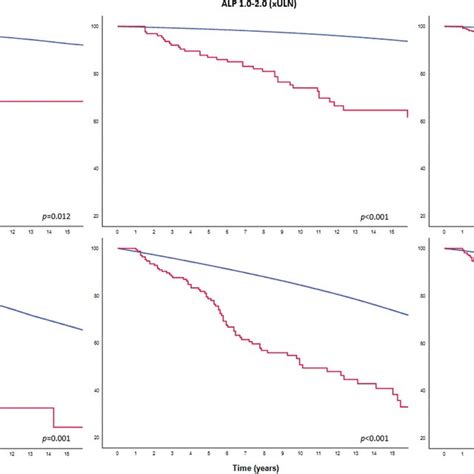 Lt‐free Survival In Patients With An Elevated Globe Score According To