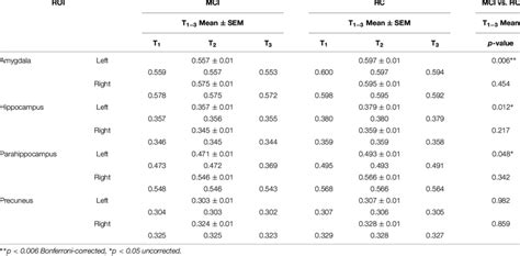 Results Of The Linear Mixed Model Lmm Analysis Comparing Mean