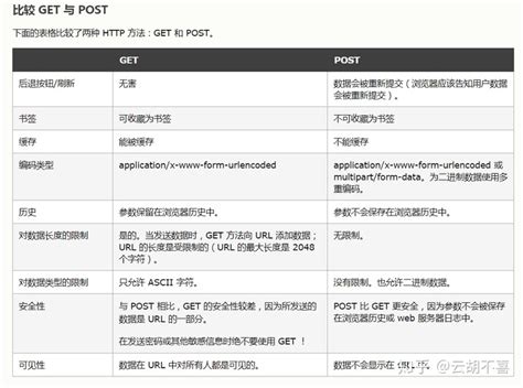 Get返回数据长度限制面试必备：get与post Csdn博客