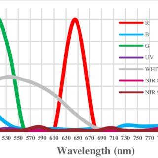 Verification Of Peak Wavelength By LED Sources Download Scientific Diagram
