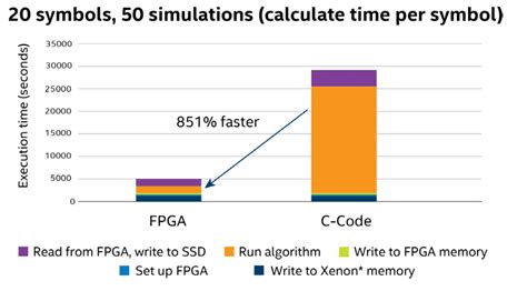 intel is leading with field programmable gate arrays fpga adoption