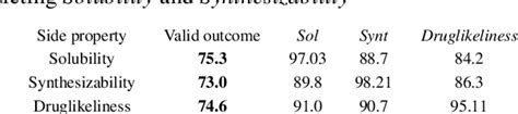 Table 1 From Continuous Representation Of Molecules Using Graph Variational Autoencoder