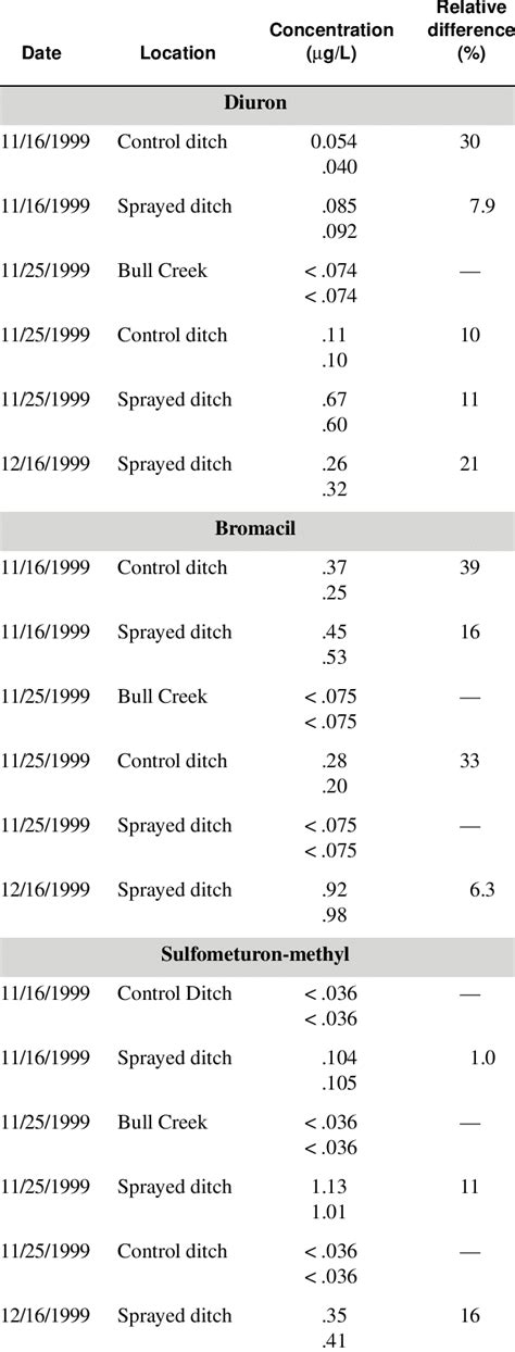 Replicate Values LCMS Data LCMS Liquid Chromatography Mass Download Table