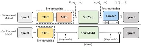 Vocoder Free End To End Voice Conversion With Transformer Network Deepai