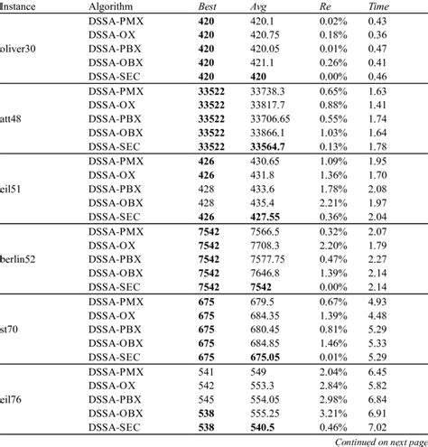 Performance Analysis Of Crossover Operators Download Scientific Diagram