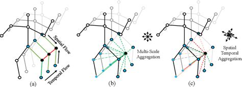 Figure 1 From Spatial Temporal Graph Attention Network For Skeleton Based Action Recognition