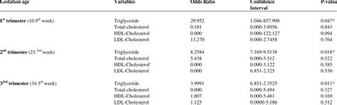 Prediction Of Pre Eclampsia At Different Specificity Levels Of