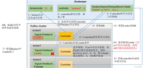 Kafka 核心架构 分区、副本（含副本选举机制）kafka分区和副本 Csdn博客