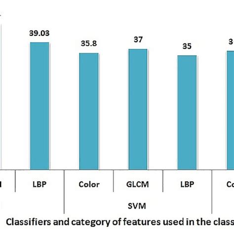 Classification Results Of Using Separate Color Glcm And Lbp Texture Download Scientific