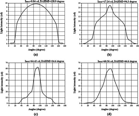 Light Distribution Curves For A Single Led ͑ A ͒ Bare ͑ B ͒ With An Download Scientific