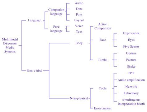 multimodal discourse media system download scientific diagram