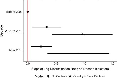 Mena Hiring Discrimination By Decade Notes Dots Represent The Point