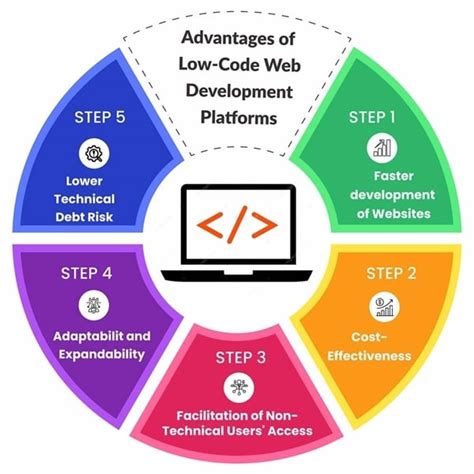 The Rise Of Low Code Web Development Platforms